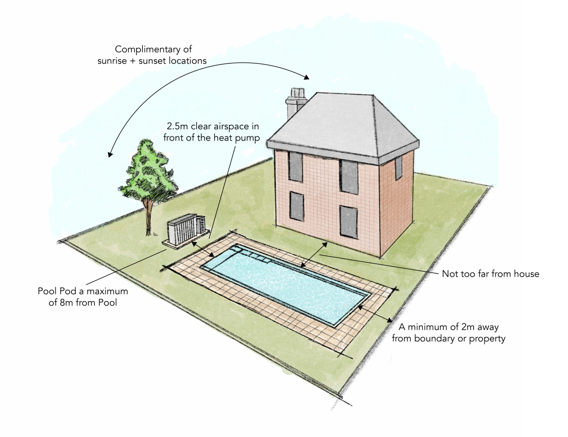 Finding the perfect placement for your pool - Evi Pools